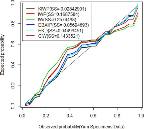 Table 1 From The Kumaraswamy Inverse Weibull Poisson Distribution With Applications Semantic
