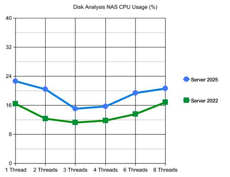Flexense Data Management Software Server 2025 Nas Vs Server 2022