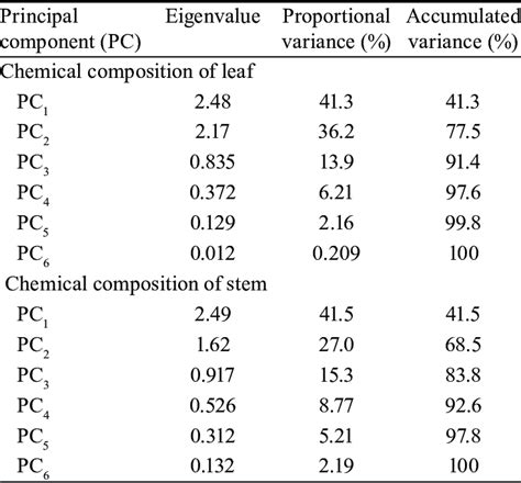 Principal Components Eigenvalues Proportional Variances And