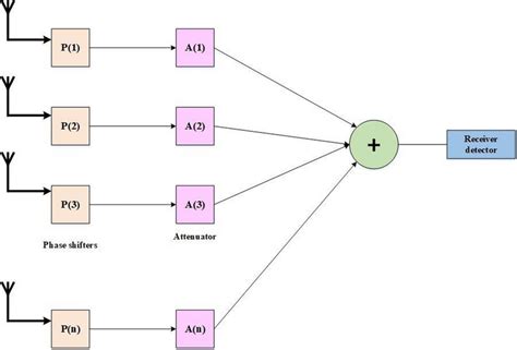 Maximal Ratio Combining [19 20 31 38] Download Scientific Diagram