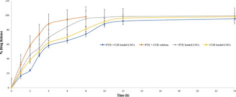 In Vitro Drug Release Data For Ptx And Cur From Different Formulation