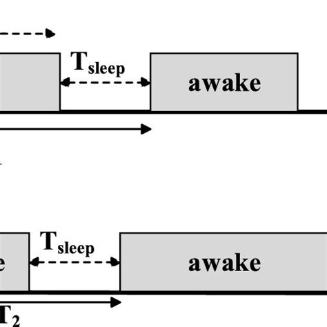 Sleepwake Scheduling All Nodes Have Different Periods Download Scientific Diagram