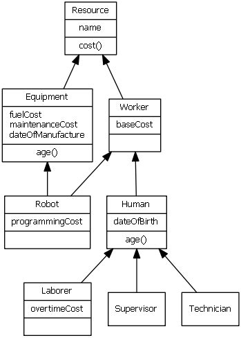 Resource Allocation Inheritance And Polymorphism Model Gnorion Bizvr