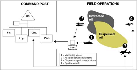 Command Control And Data Flow During Dispersant Monitoring Operations