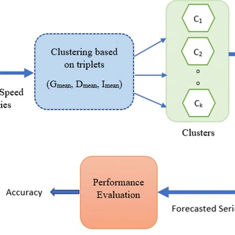 Proposed Model For Wind Speed Forecasting Download Scientific Diagram