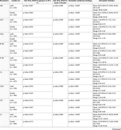 The Statistical Analysis Of Clinical Chemistry Reference Values The