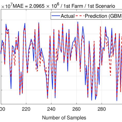 actual target values for the test data and outputs from the gbm