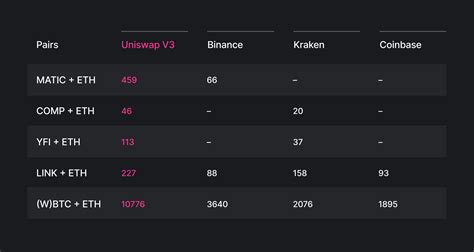 The Dominance Of Uniswap V3 Liquidity