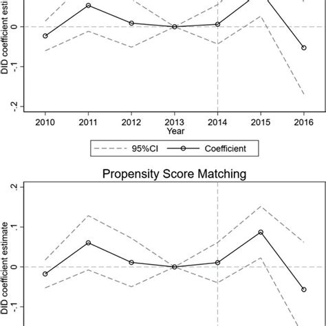 Difference In Differences Regression Estimates Over Time With 95