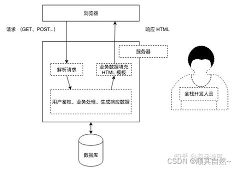 到底什么是前后端分离 Csdn博客