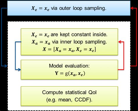 Nested Sampling Approach Used In The Ivp And Bp Methods Download