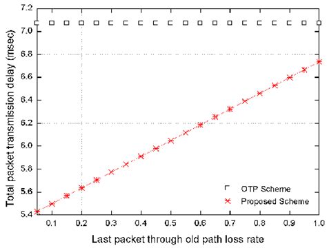 Packet Reception Delay Impacted By Losing The Last Packet In The Old