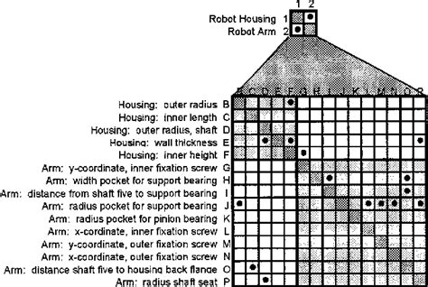 figure 11 from applying the design structure matrix to system