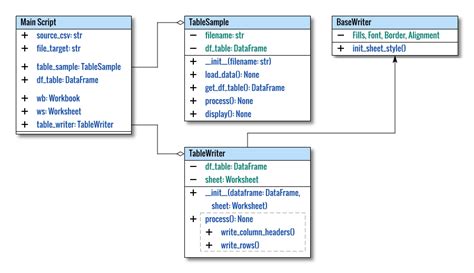 Pivot Openpyxl Table Writer