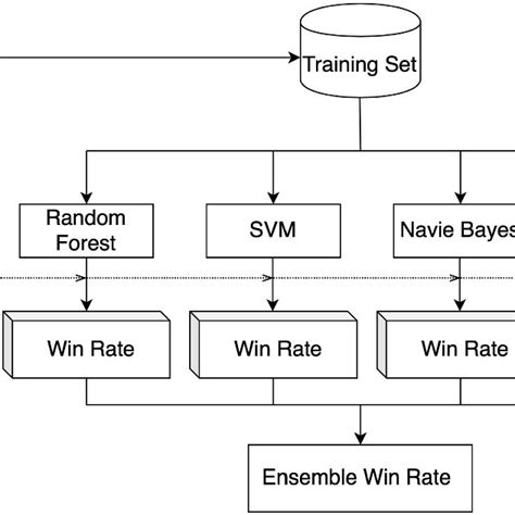 The Flowchart Of The Machine Learning Module Download Scientific Diagram