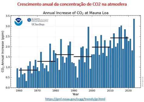 Principal Indicador Da Crise Climática Concentração De Co2 Bate Recorde