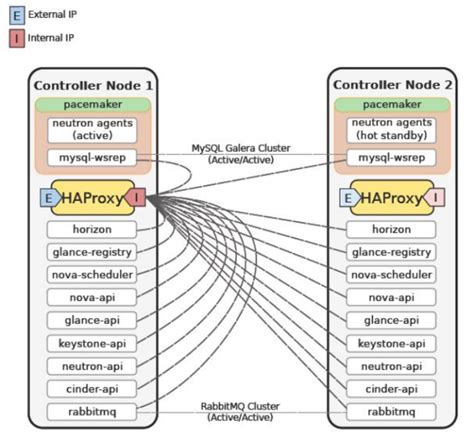 云计算openstack高可以负载均衡 云在身边 博客园 云计算openstack高可以负载均衡 云在身边 博客园