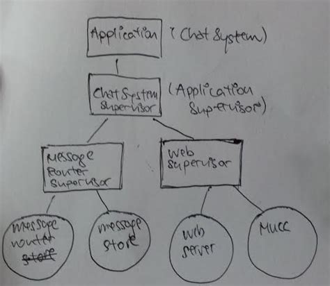 Distributed Distributing An Erlang Chat System Stack Overflow
