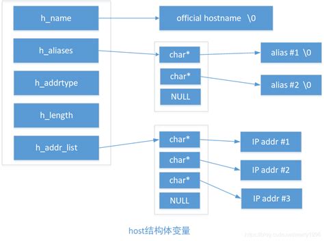 Linux Ip地址和域名之间的转换linux Ip转换域名 Csdn博客