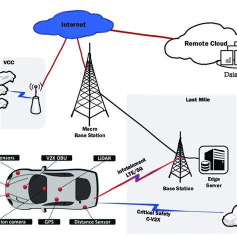 Overview Of Vehicle Sensors 1 And Computation And Communication Download Scientific Diagram