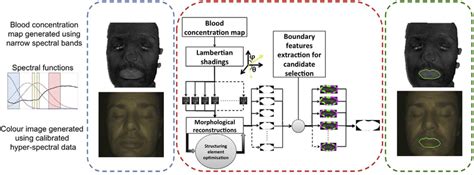 The Flowchart Of Our Proposed Lip Segmentation Method Download Scientific Diagram