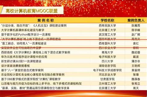 我院教师课程案例入选高校计算机教育mooc联盟“慕课十年典型案例” 医学信息与工程学院西南医科大学