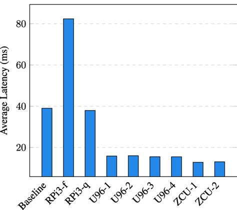 latency per inference download scientific diagram