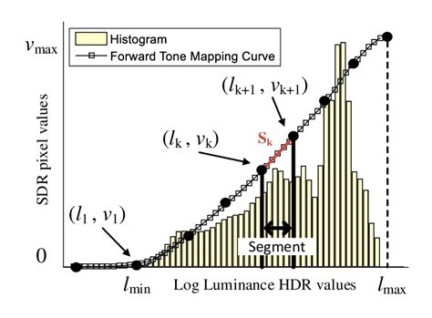Piecewise Parametrization Of The Optimal Tone Mapping Curve As In 35