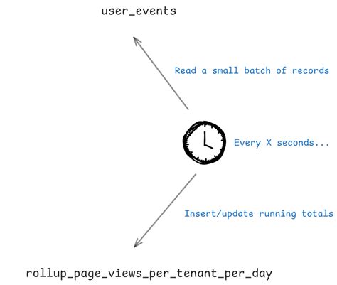 Blazing Fast Analytical Queries With Net And Postgresql