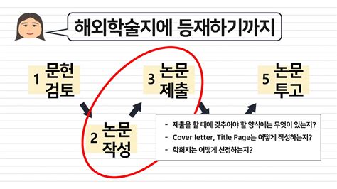 영어논문작성법 1 강의개요 논문작성 진행 순서 논문의 종류 논문의 Citation And Format Style Youtube