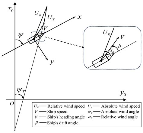 Dynamic Positioning Control Of Large Ships In Rough Sea Based On An