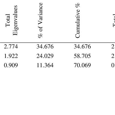 Total Variance Explainedinitial Eigenvalues Extraction Sums Of Squared