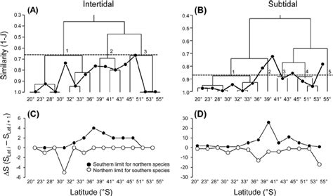 Hierarchical Cluster Analysis Using Upgma Based On Presenceabsence