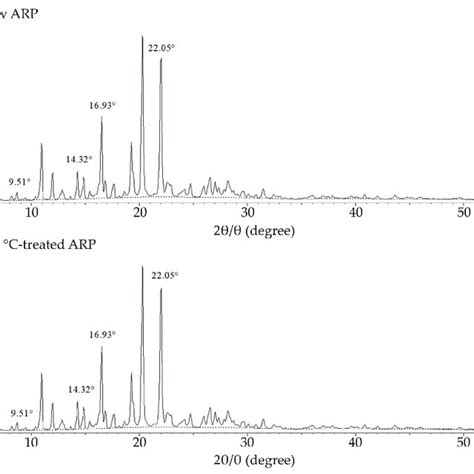 Diffraction Pattern Of Raw Arp And 105 • C Treated Arp Download