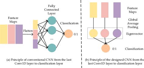 Figure 3 From Classification Of Heart Sounds Using Convolutional Neural Network Semantic Scholar