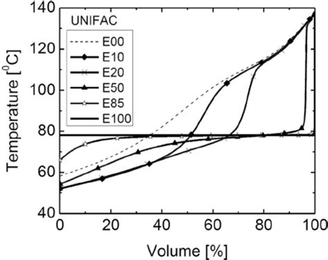 Predicted Distillation Curves For Blends Of Ethanol And Gasoline With