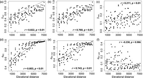 Relationship Between Biotic Dissimilarity Of Butterflies And