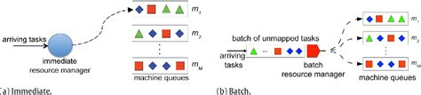 Figure 1 From Stochastic Based Robust Dynamic Resource Allocation For