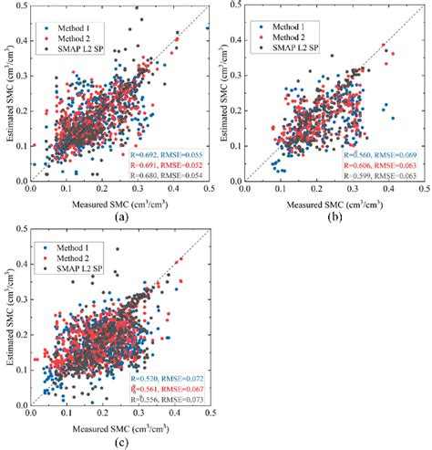 Figure 2 From Investigating The Potential Of Downscaling Approaches For