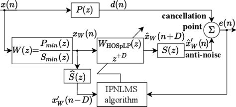 Figure 2 From Adaptive Sparse Linear Prediction In Fixed Filter Anc Headphone Applications For