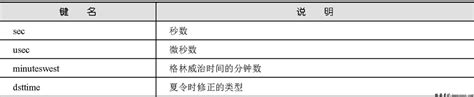 Php Gettimeofday函数极客笔记 Php Gettimeofday函数极客笔记
