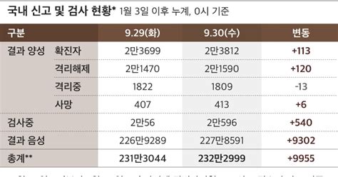코로나19 어제 113명 신규 확진닷새만에 다시 세 자릿수