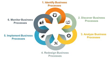 Harnessing The 6 Core Business Process Management Bpm Activities