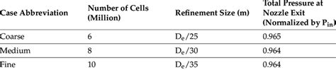 Mesh Sensitivity Parameters For Rans Simulations Download Scientific Diagram