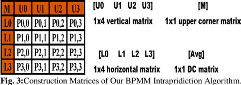 Figure 1 From Development Of The Best Prediction Matrix Mode Algorithm For Intra Prediction In H