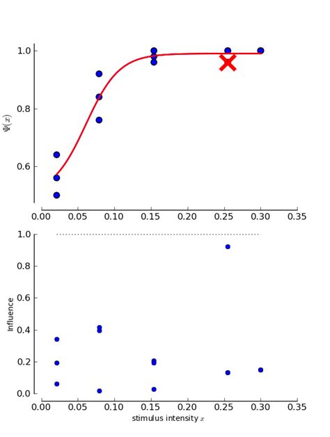 Detecting Influential Observations Using Psignifit — Psignifit 30 Beta