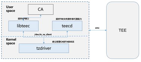 鸿蒙开源组件——tee代理服务 鸿蒙开发者社区 51cto