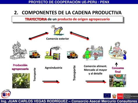 Ppt Cadenas Productivas Powerpoint Presentation Free Download Id