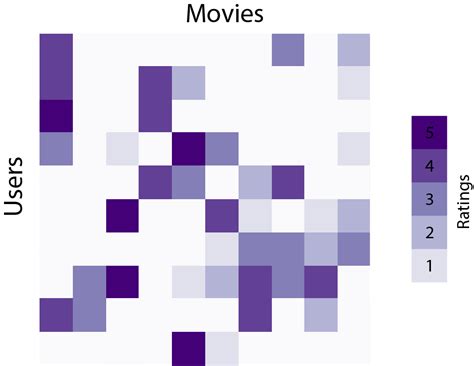 Deep Matrix Factorization Using Apache MXNet OReilly