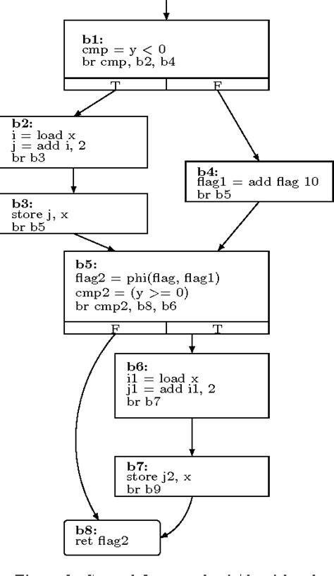 Figure 3 From Wcet Analysis In Shared Resources Real Time Systems With
